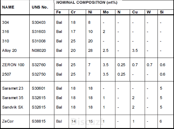 哪位同学知道 ：MECS(孟莫克) Zecor-Z和Sandvik(山特维克) SX板材的供应商和成分？化海川流-海川化工论坛网