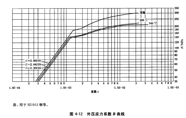 GB150.3 外压计算曲线数据表4-12在其他论坛看到一个问题，自己也有疑问，在此提问希望大家不吝赐教：描述：GB150.3 表4-12 图4-12的曲线数据表问题：a. 205度 A=1. ...