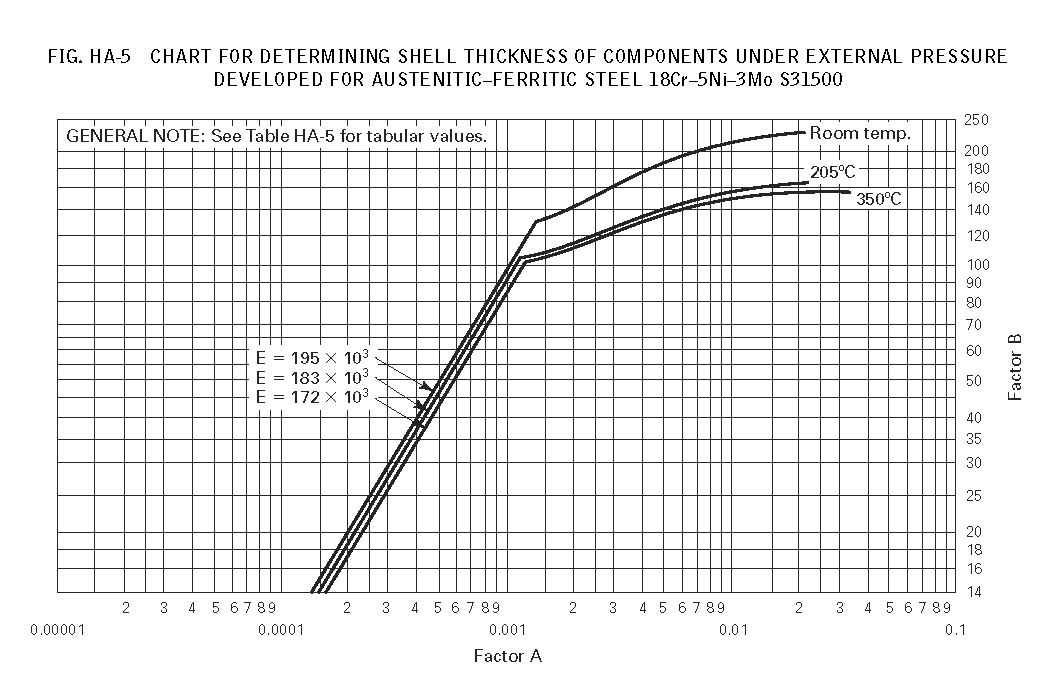 GB150.3 外压计算曲线数据表4-12在其他论坛看到一个问题，自己也有疑问，在此提问希望大家不吝赐教：描述：GB150.3 表4-12 图4-12的曲线数据表问题：a. 205度 A=1. ...