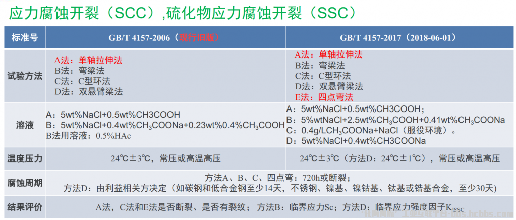 HIC抗氢致开裂和SSC抗硫化氢应力腐蚀试验HIC抗氢致开裂的试验标准及其对比NACE TM 0284-2016管道钢和压力容器钢抗氢致开裂评定方法GB/T 8650-2015管线钢和压力容器 ...
