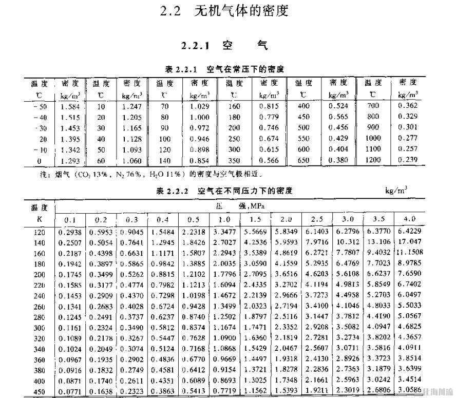 空气的密度问题附图中的数据来自于化学化工特性数据手册（无机卷）其中空气的物性。上表为常压下空气密度，下表为不同压力下空气的密度。从上表得出在0 ...